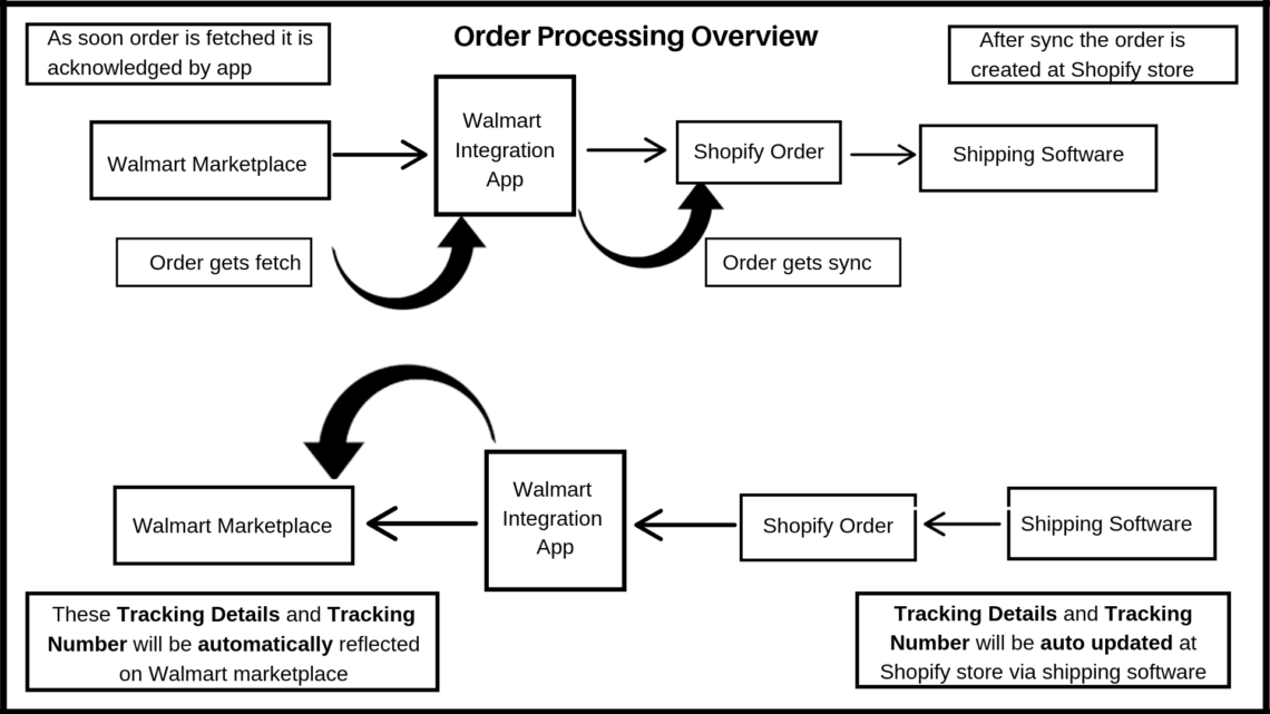 How Walmart Integration App helps to enhance the Order Processing