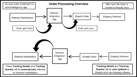 How Walmart Integration App helps to enhance the Order Processing