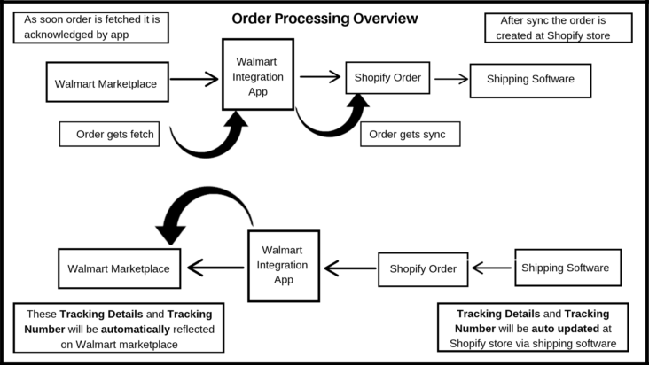 How Walmart Integration App helps to enhance the Order Processing