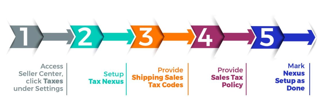 Configuring Sales Tax at Walmart.com Without Breaking A Sweat
