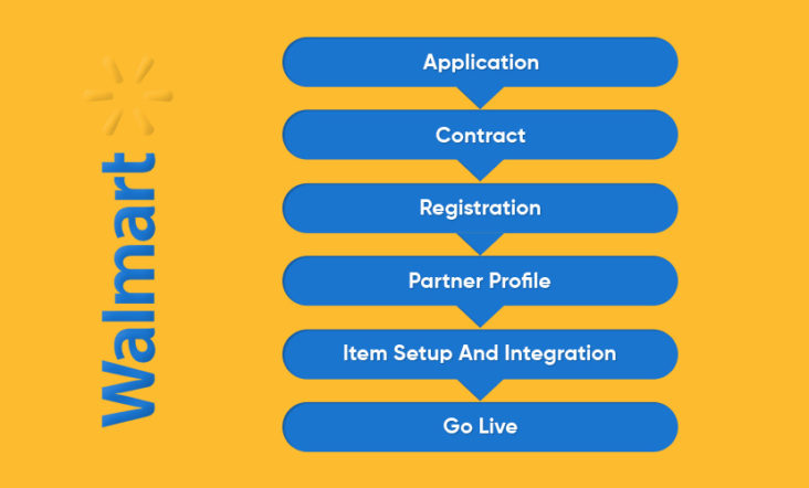 How to Sell on Walmart.Ca Like a Professional in 6 steps?