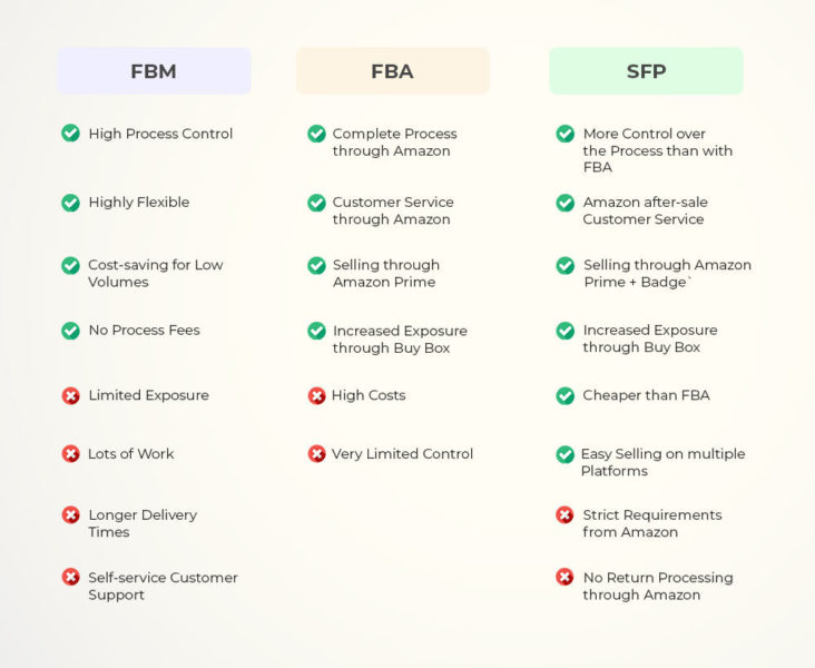 How to sell on Amazon with CedCommerce - Step by Step guide