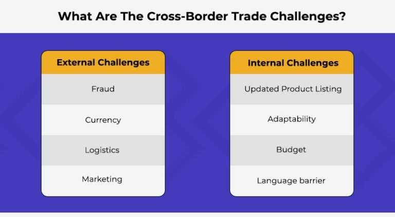 Cross-border trade: All you need to know is here! By CedCommerce