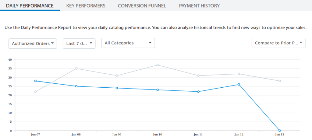 What Is Order Defect Rate? What are the effects of ODR on seller metrics?