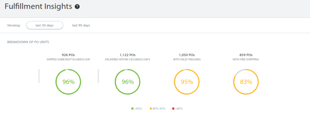 What Is Order Defect Rate? What are the effects of ODR on seller metrics?
