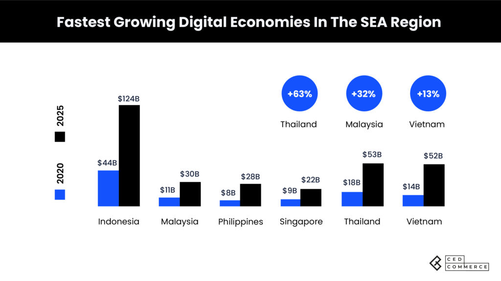 Southeast Asia eCommerce: Why You Should Sell in ASEAN?