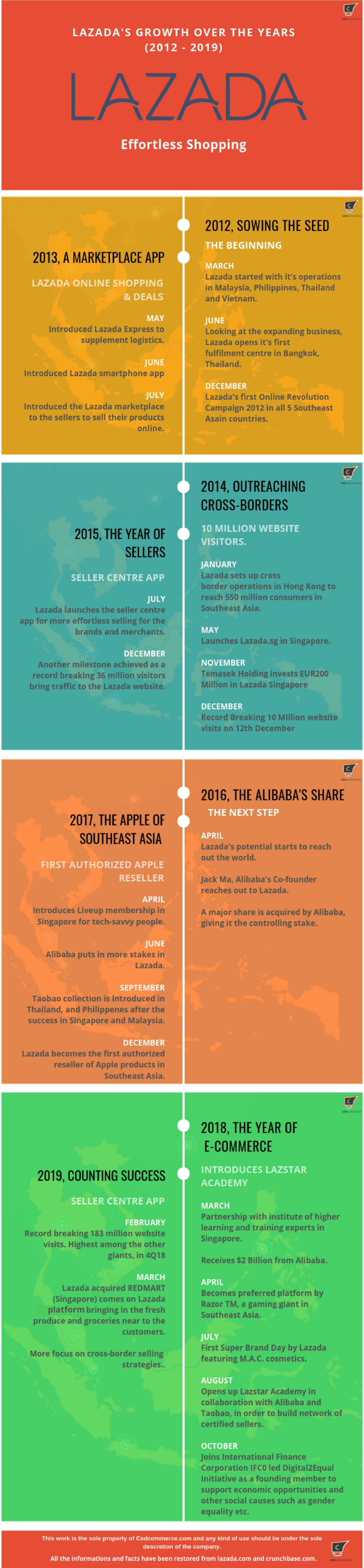 (Infographic)LAZADA's story: The biggest Marketplace in South East Asia!
