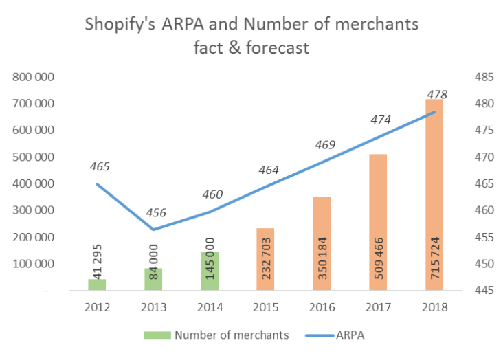 Know why Shopify is proving out to be the best choice in 2019