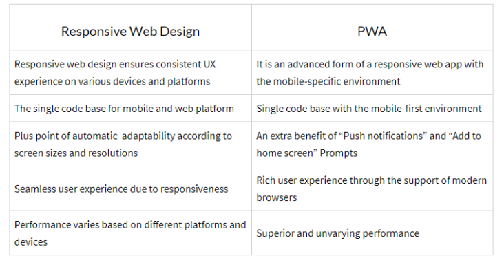 Benefits of PWA and its challenges: A detailed overview