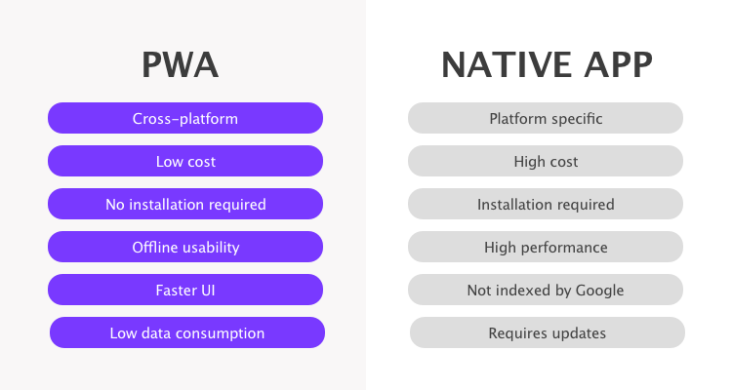 Guide on Progressive Web Apps for eCommerce and its future