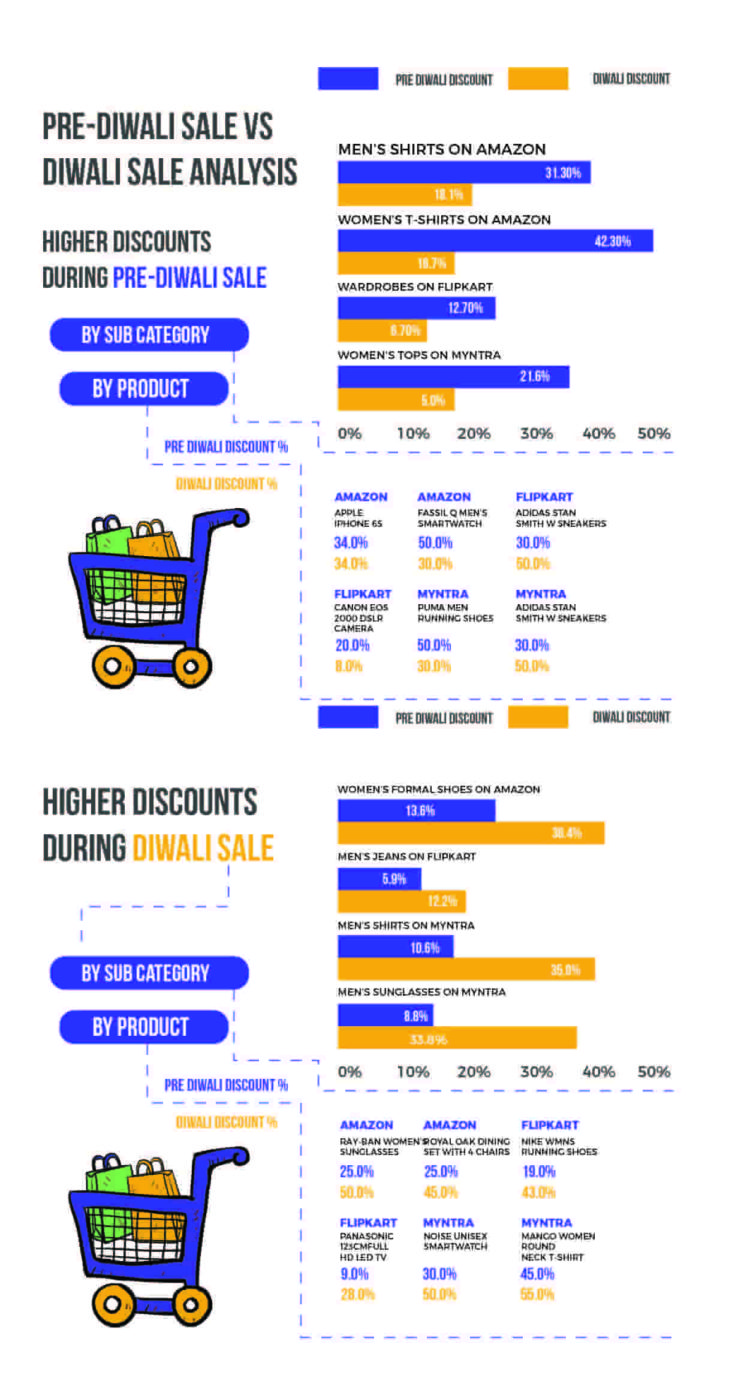 Indian eCommerce Performs Amazingly During Diwali Festival