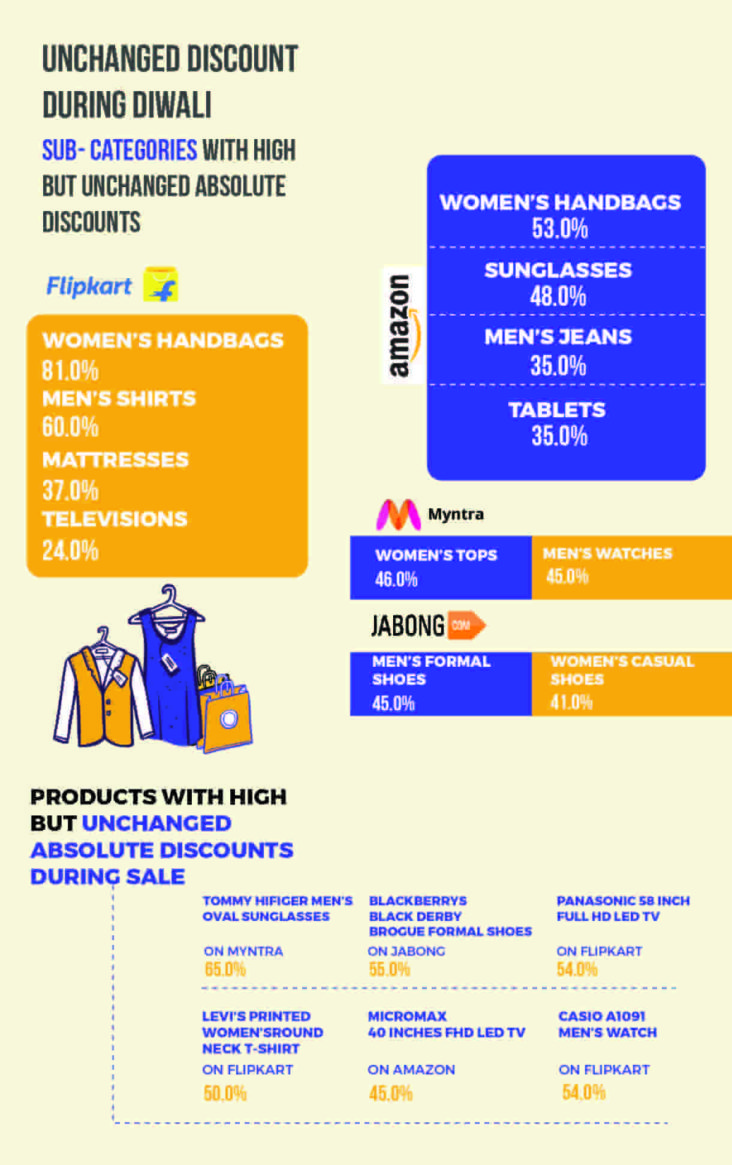 Indian eCommerce Performs Amazingly During Diwali Festival