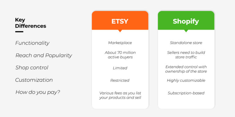 Shopify vs Etsy: How to build a successful business using both!