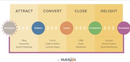 How to get started with the HubSpot Inbound Marketing Campaign