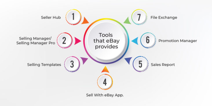 Everything You Need To Know About eBay Selling Tools
