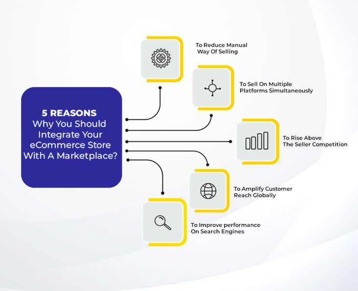 What is an eCommerce marketplace Integration Extension