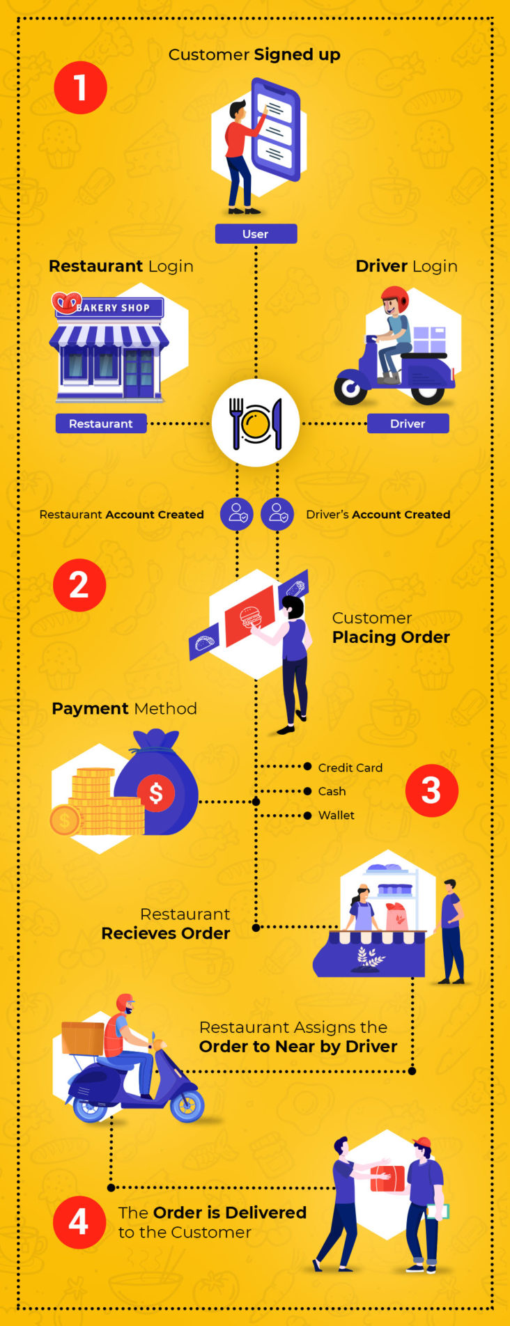 Start An Online Food Store Platform:A Great Business Startup Idea