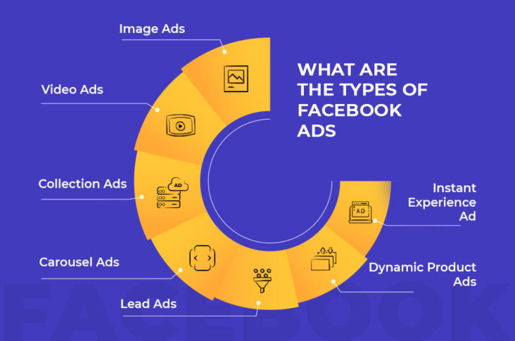How to Use Different Types of Facebook Ads to Create a Campaign