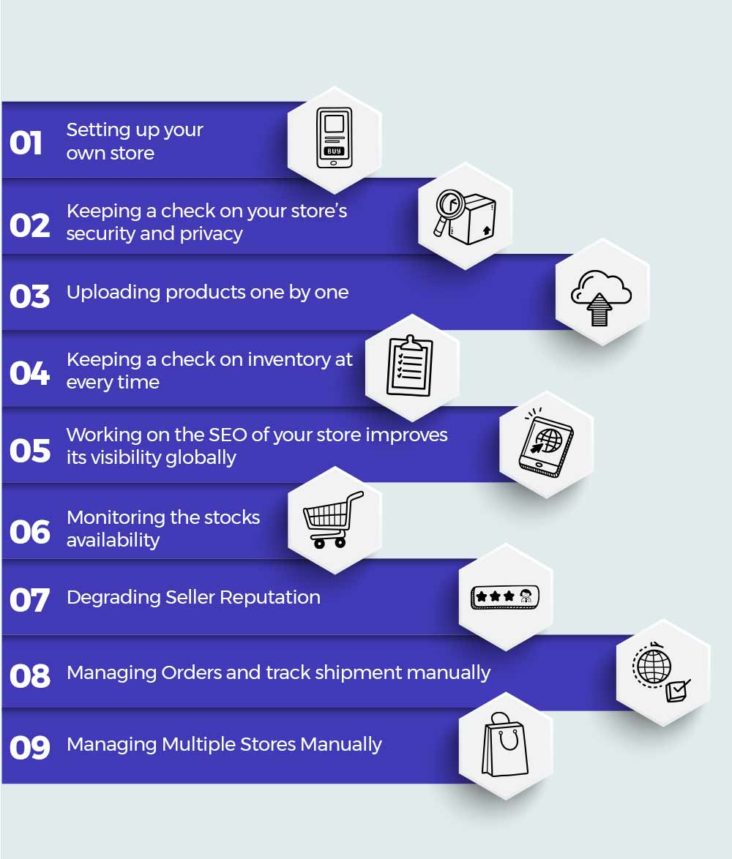 Selling Manually Vs eCommerce Automation - Which one is the Best?