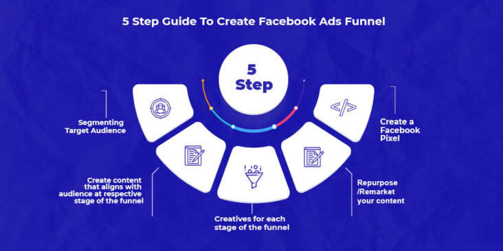 A step-by-step guide to create a successful facebook ads funnel