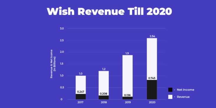 Year review 2021- Know everything about Wish growth and milestone