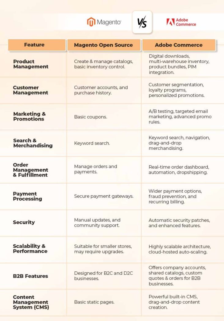 Features of Magento Open Source vs Adobe Commerce