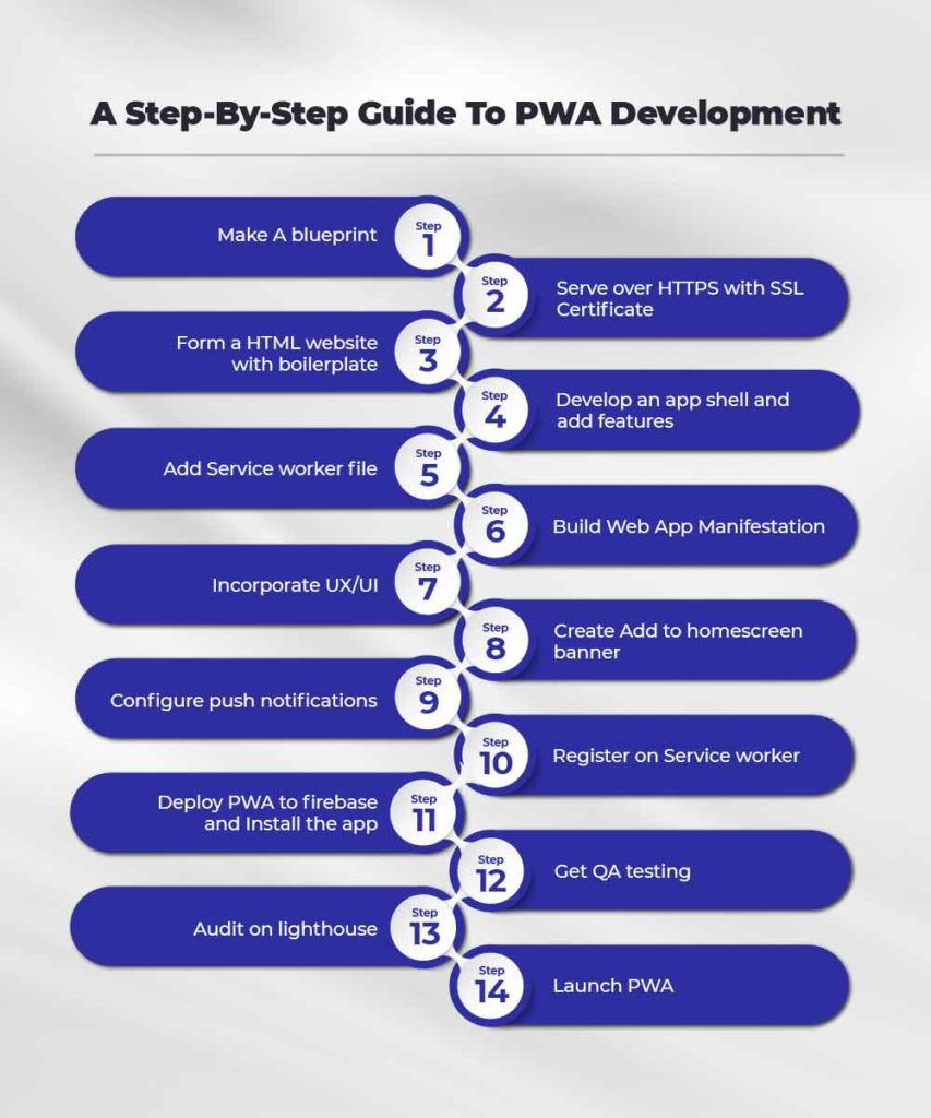 Magento PWA Development Stages - A Step-By-Step Guide