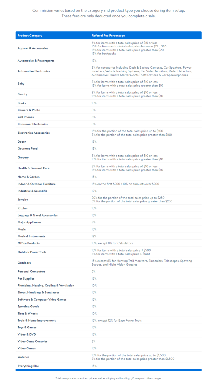 Walmart Marketplace Fee Breakdown: Guide for Sellers