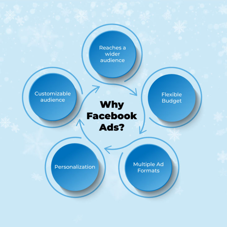 10 Facebook Ads Strategies to sky-high your sales this Christmas
