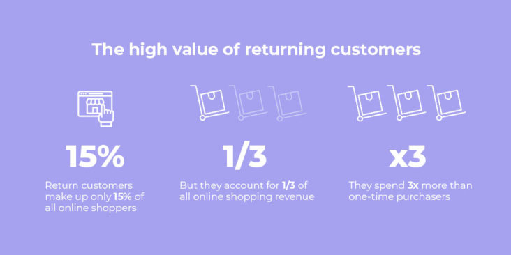 How to retain existing customers & boost post-holiday sales?