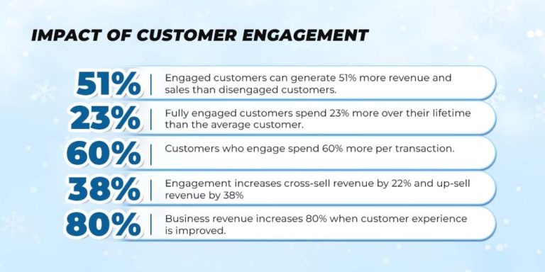 Mastering Customer Engagement During the Holiday Season