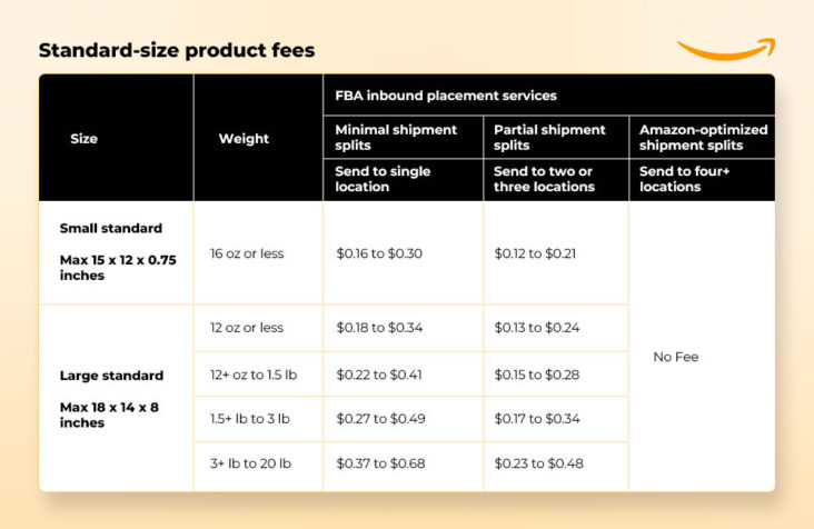 Amazon Fee Updates 2025: New Referral & FBA Fees Breakdown